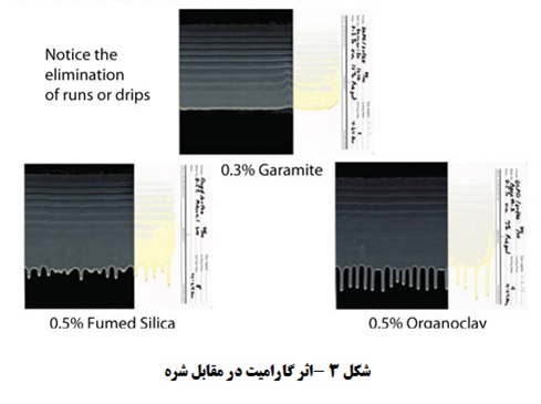 گارامیت Garamite - غلظت دهنده تیکسوتروپ معدنی مخلوط ، یک فناوری جدید ...