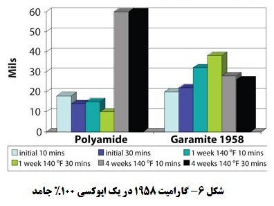 گارامیت Garamite - غلظت دهنده تیکسوتروپ معدنی مخلوط ، یک فناوری جدید ...